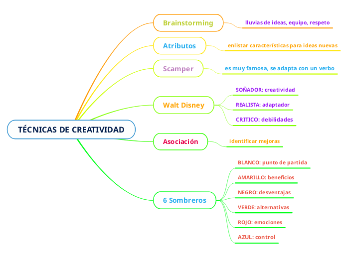 TÉCNICAS DE CREATIVIDAD - Mind Map